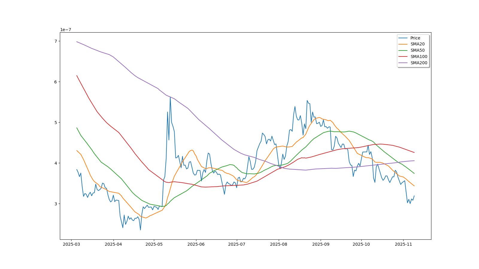 Sanin Inu Simple Moving Averages