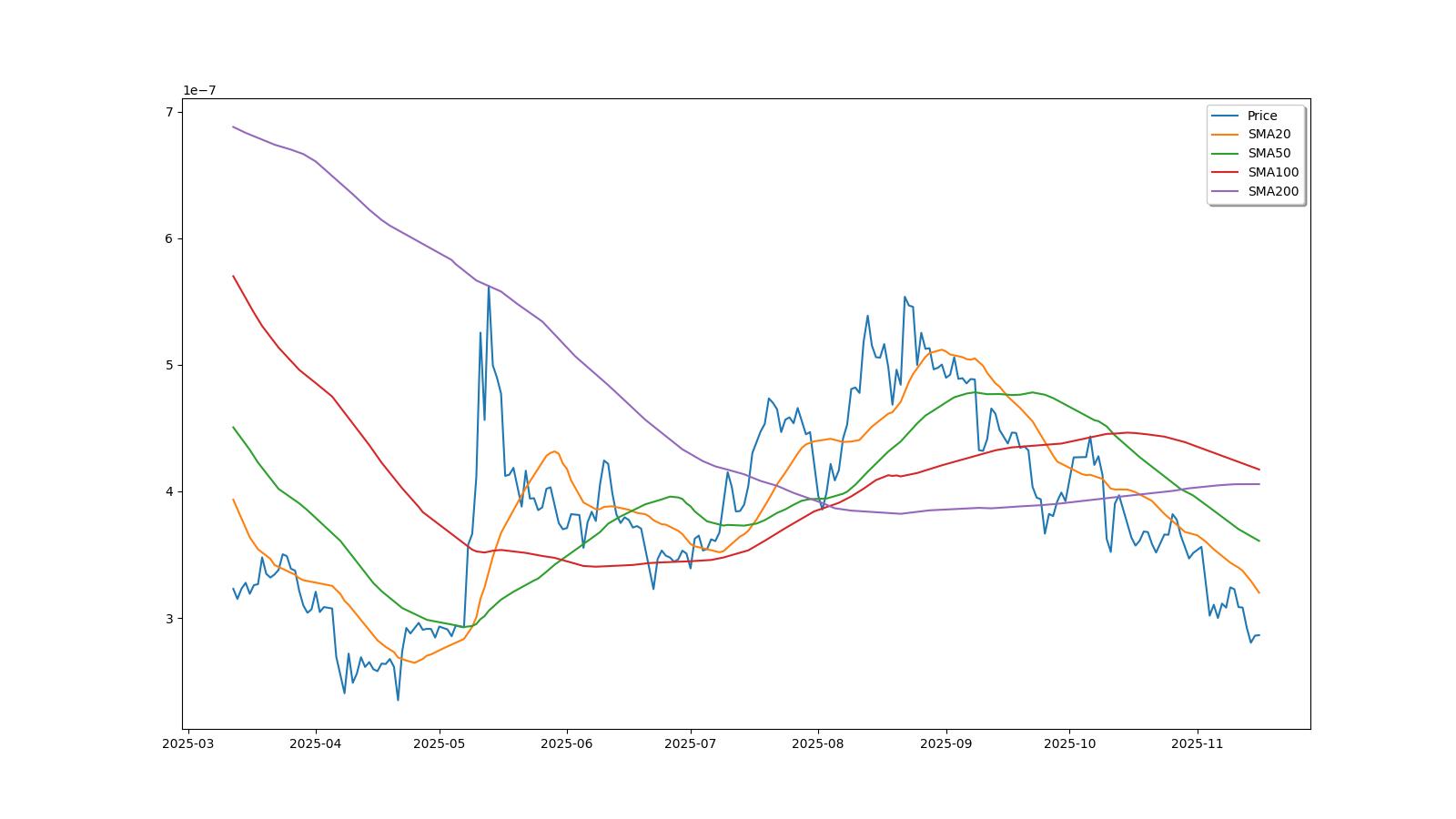 Sanin Inu Simple Moving Averages