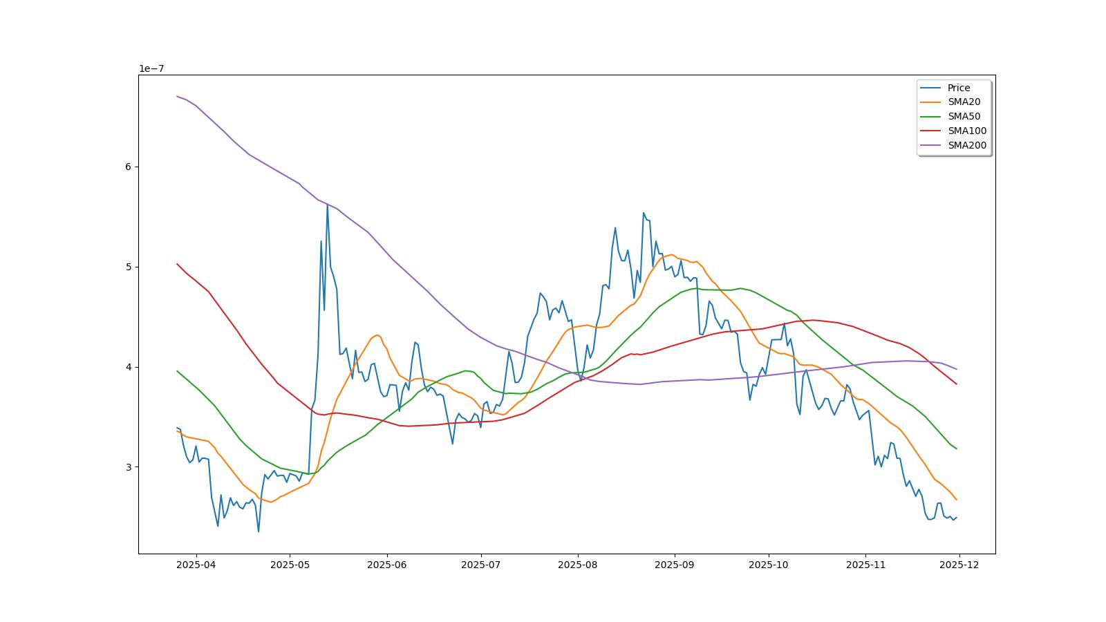 Sanin Inu Simple Moving Averages