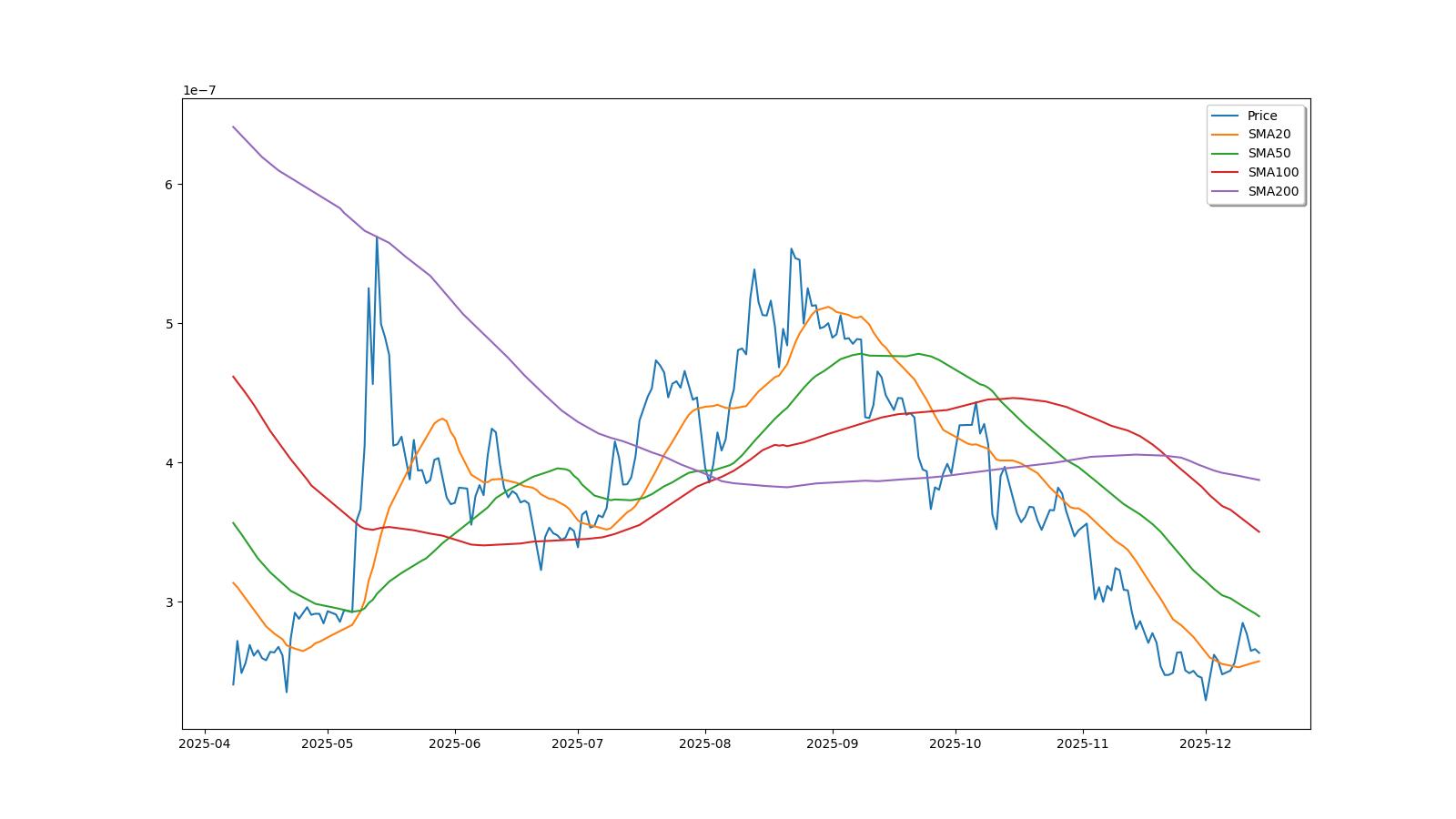 Sanin Inu Simple Moving Averages