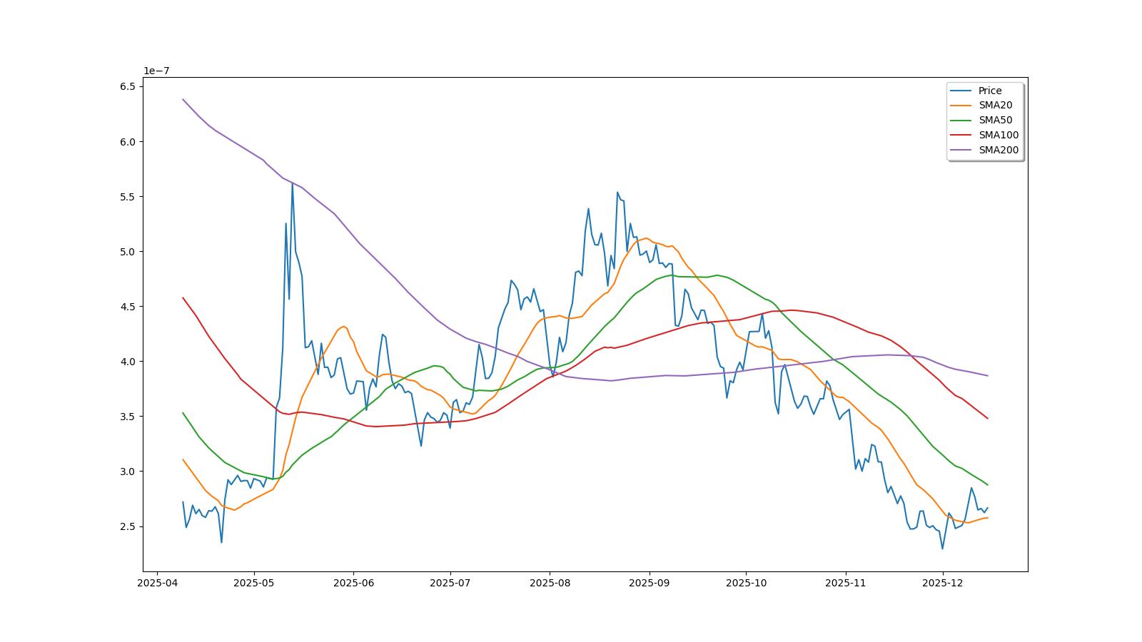 Sanin Inu Simple Moving Averages