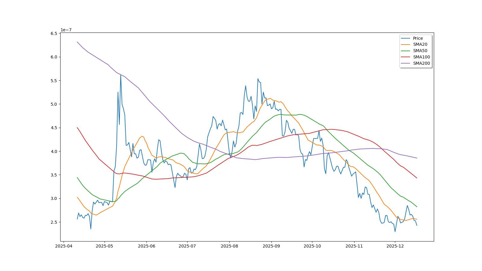 Sanin Inu Simple Moving Averages