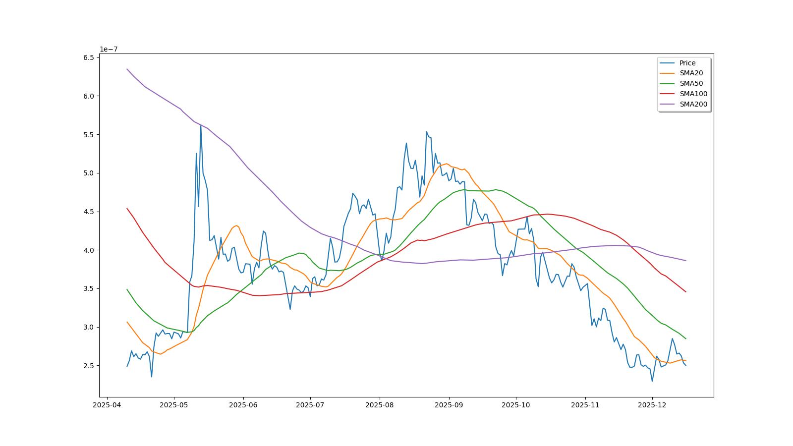Sanin Inu Simple Moving Averages