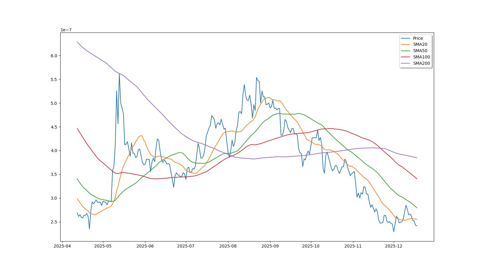 Sanin Inu Simple Moving Averages