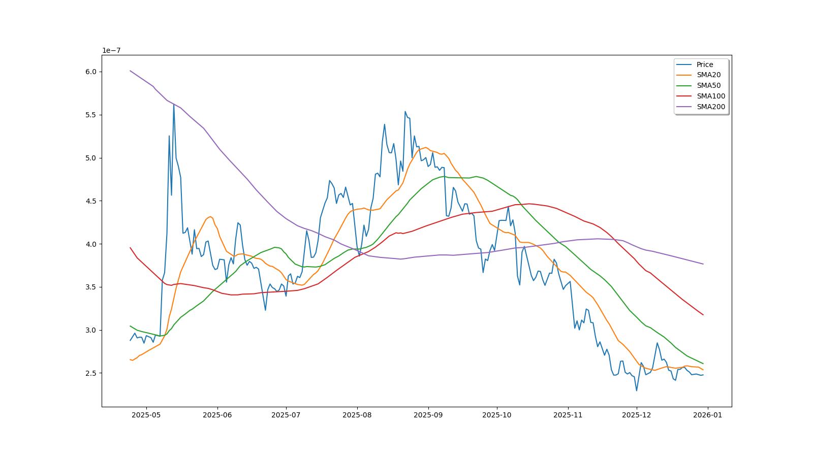 Sanin Inu Simple Moving Averages