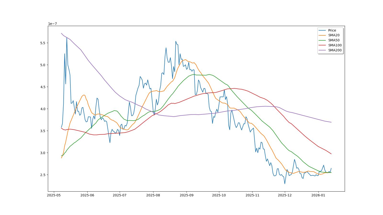 Sanin Inu Simple Moving Averages