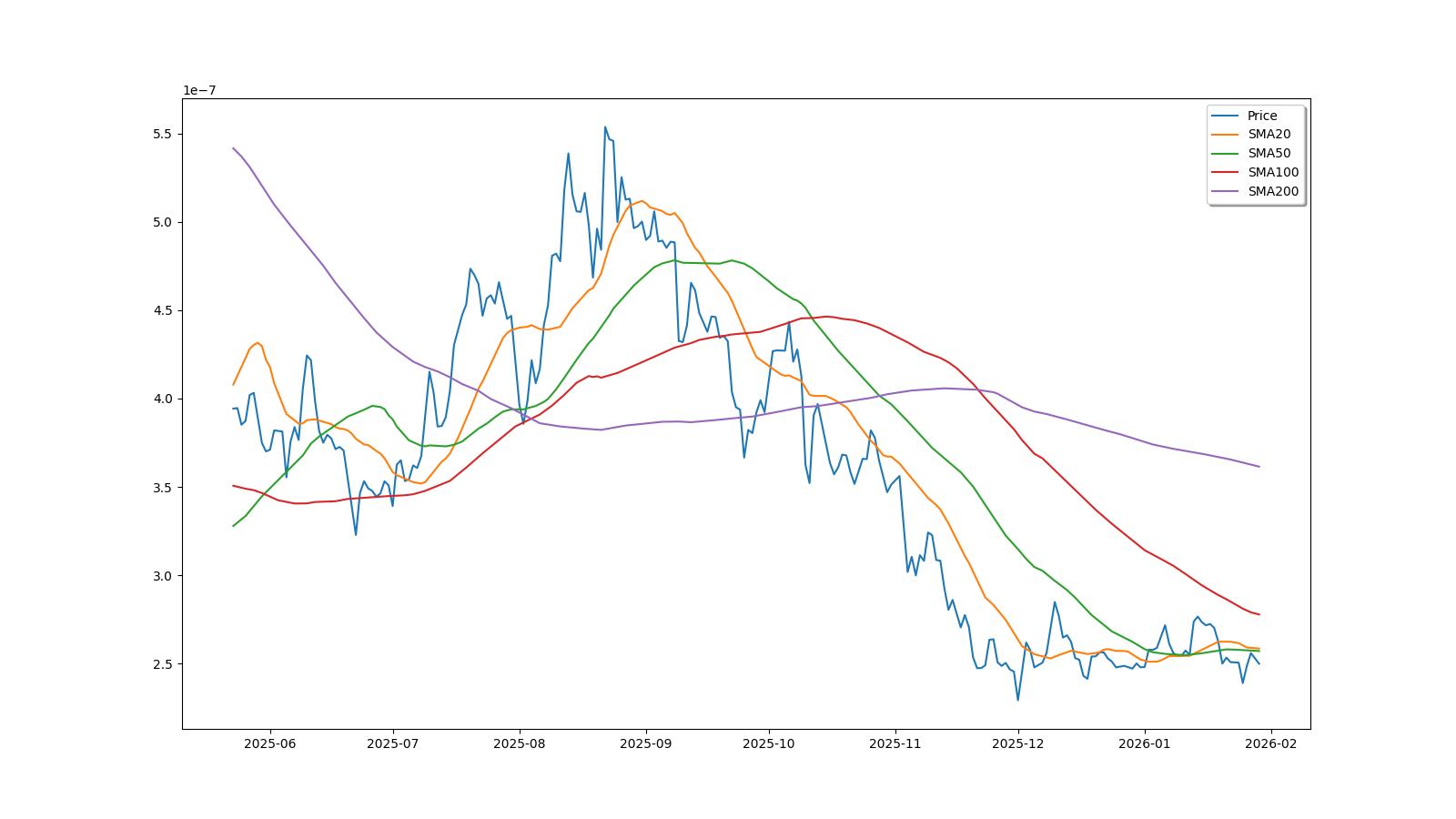 Sanin Inu Simple Moving Averages