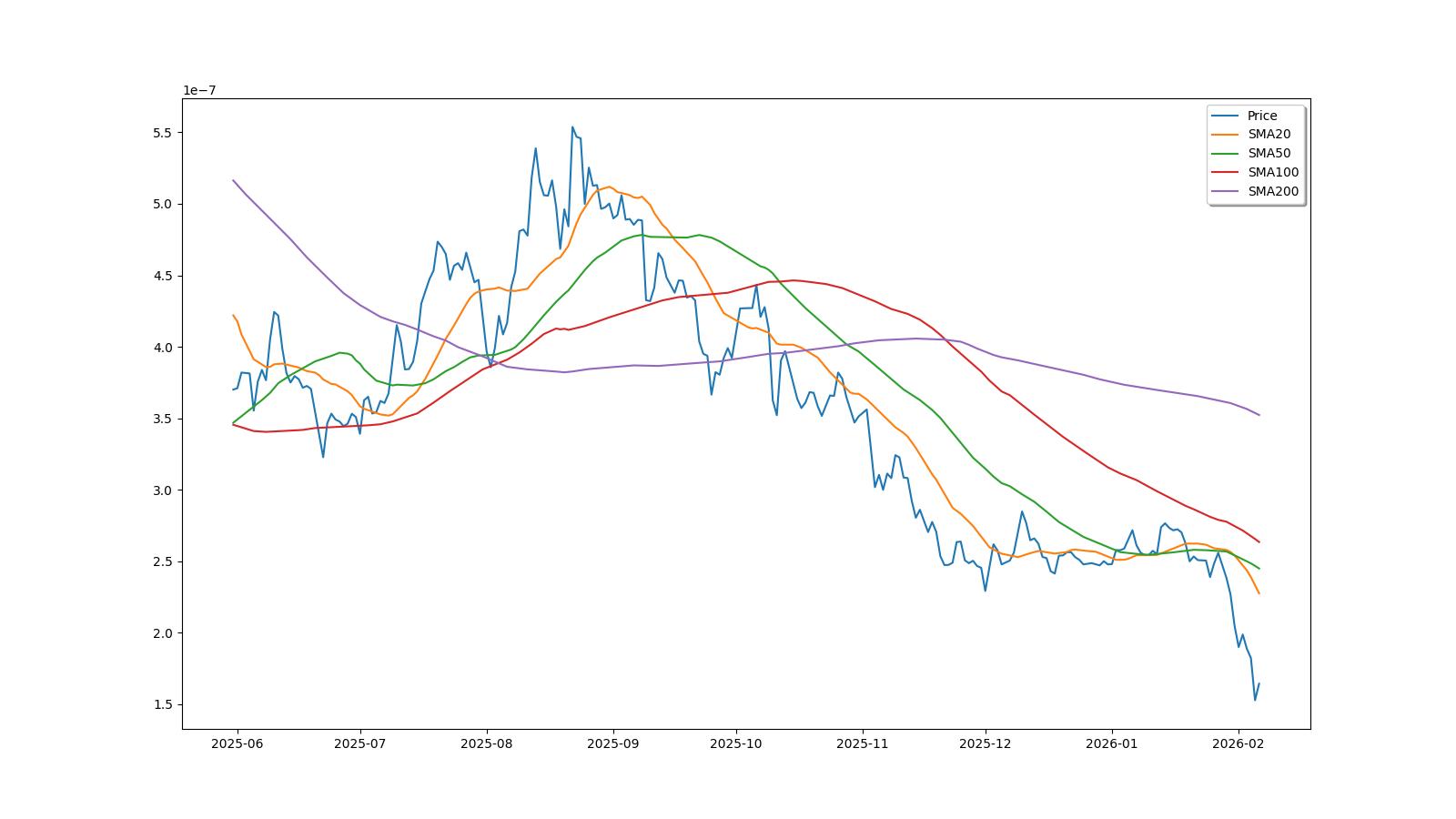 Sanin Inu Simple Moving Averages