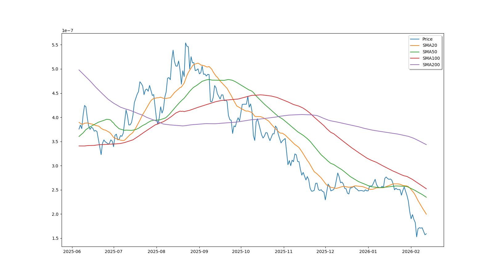 Sanin Inu Simple Moving Averages
