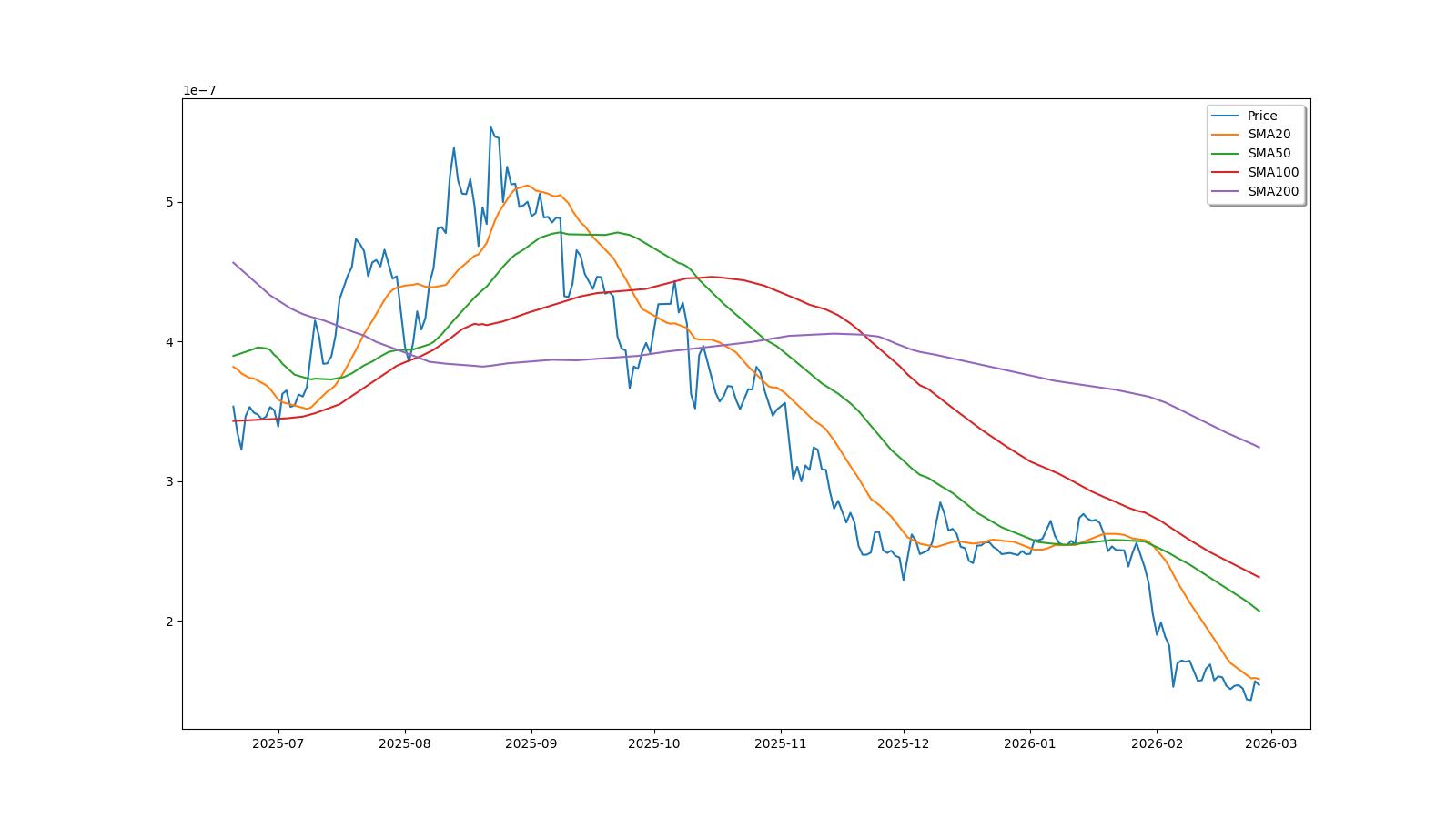 Sanin Inu Simple Moving Averages