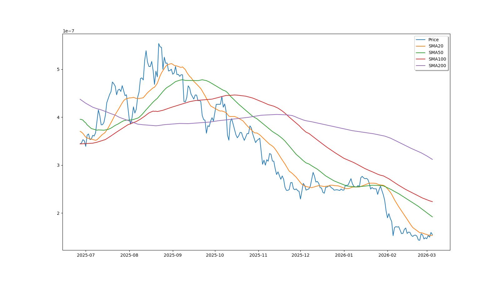 Sanin Inu Simple Moving Averages