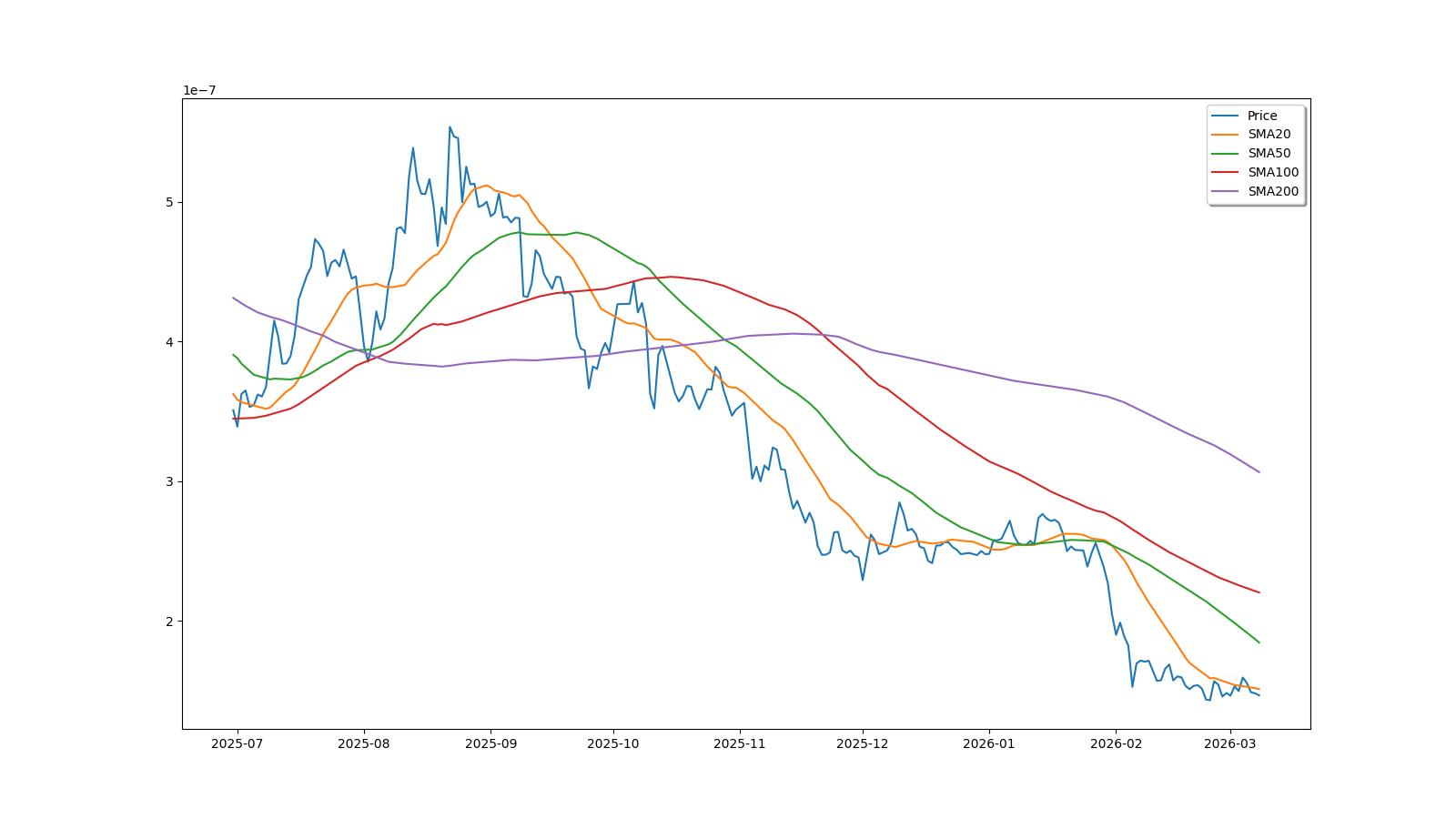 Sanin Inu Simple Moving Averages