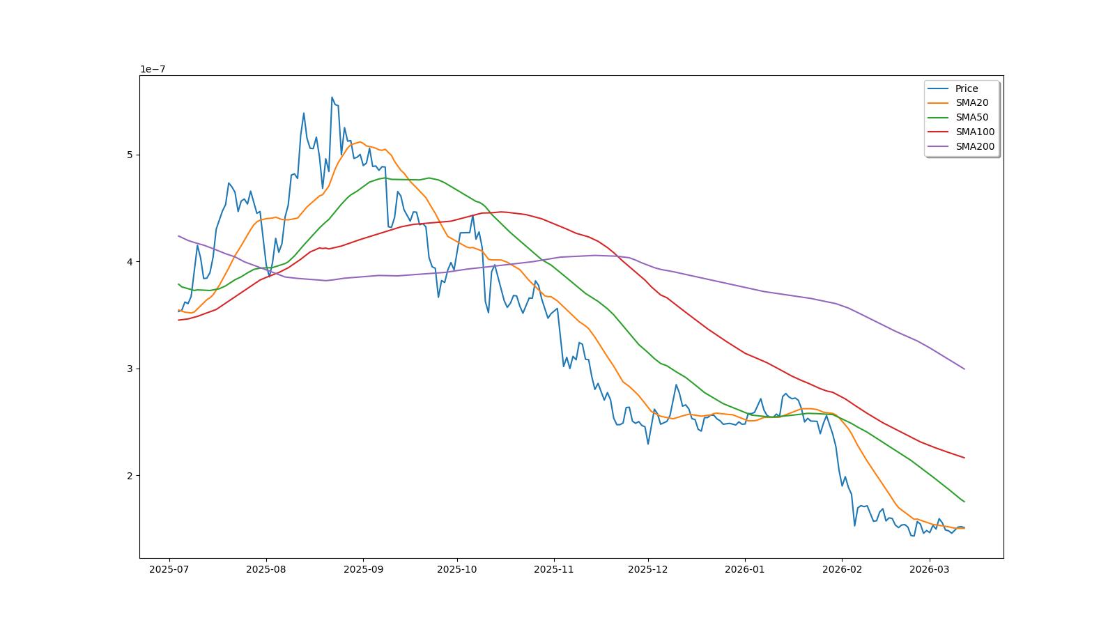 Sanin Inu Simple Moving Averages