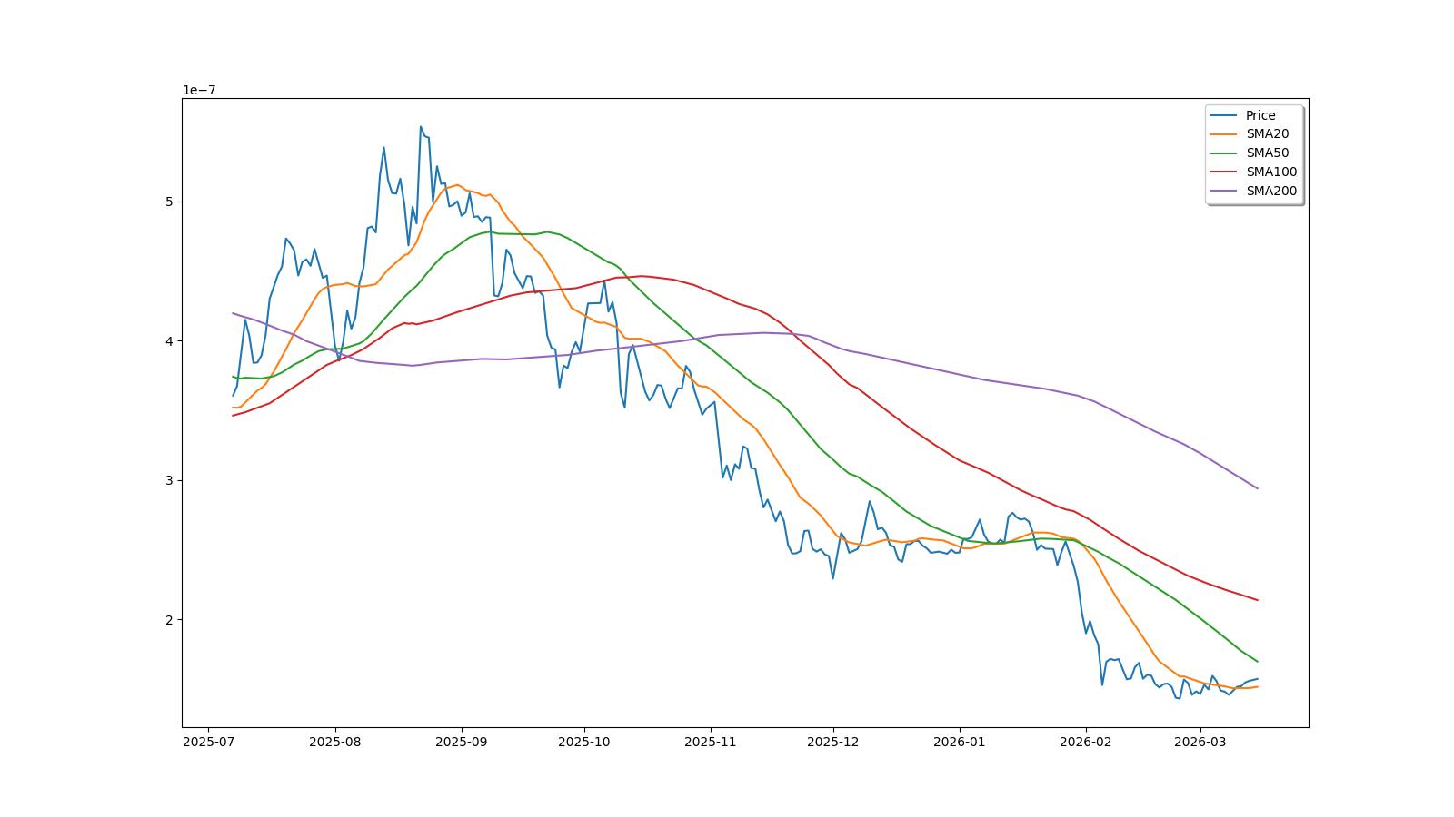 Sanin Inu Simple Moving Averages