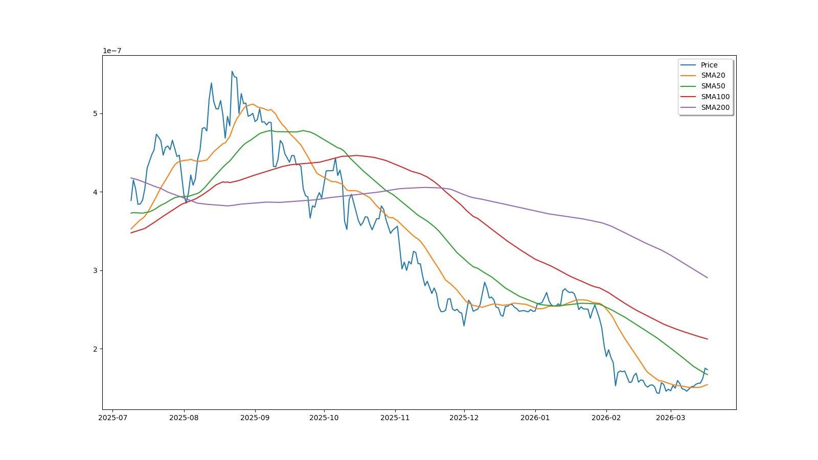 Sanin Inu Simple Moving Averages