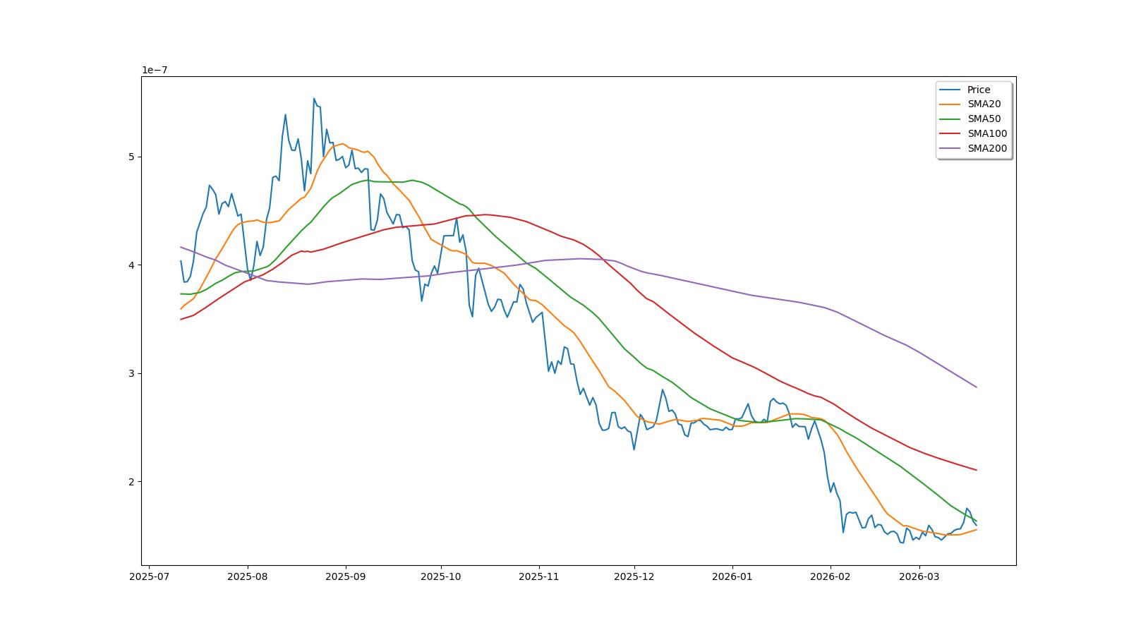 Sanin Inu Simple Moving Averages