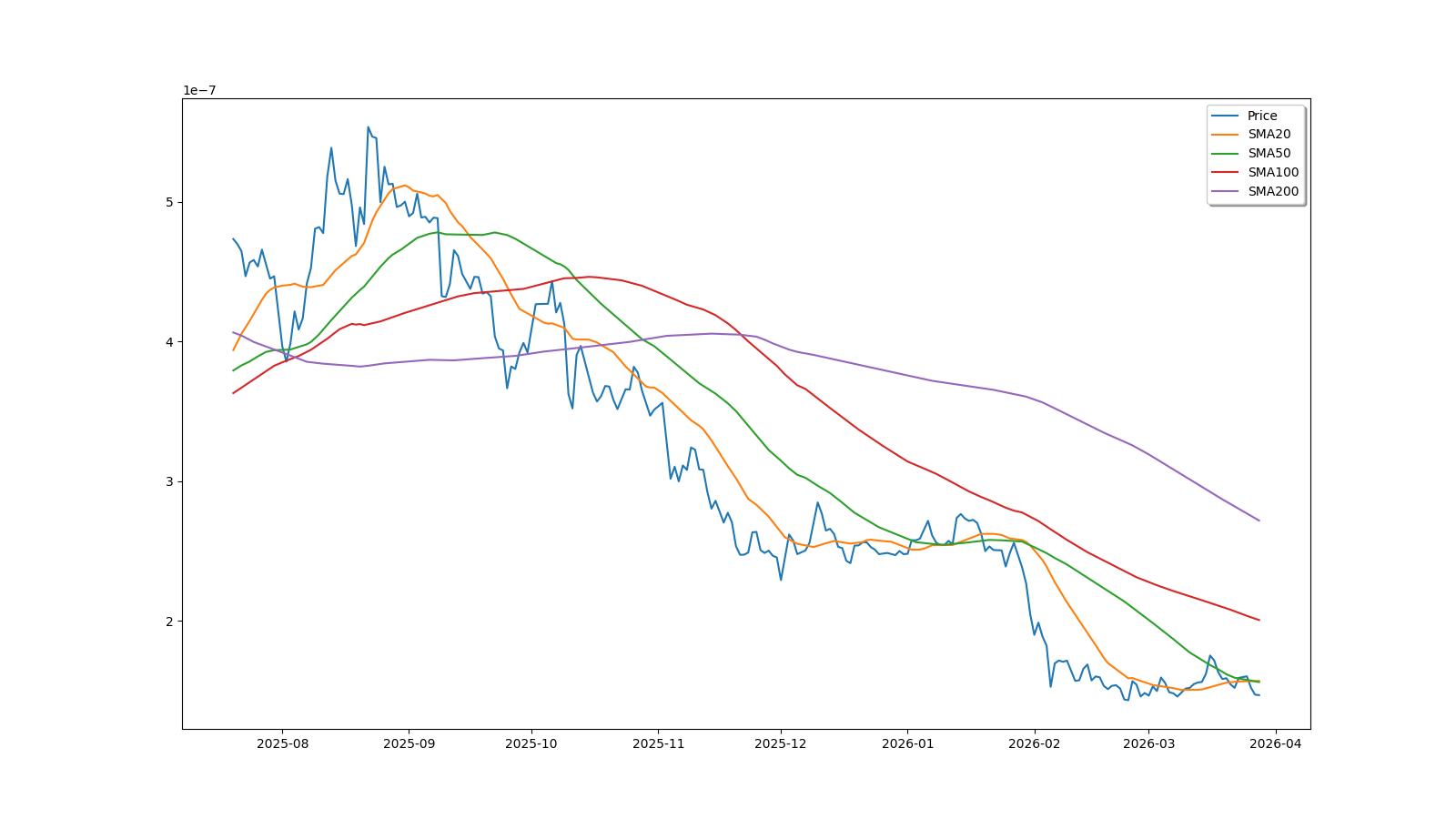 Sanin Inu Simple Moving Averages