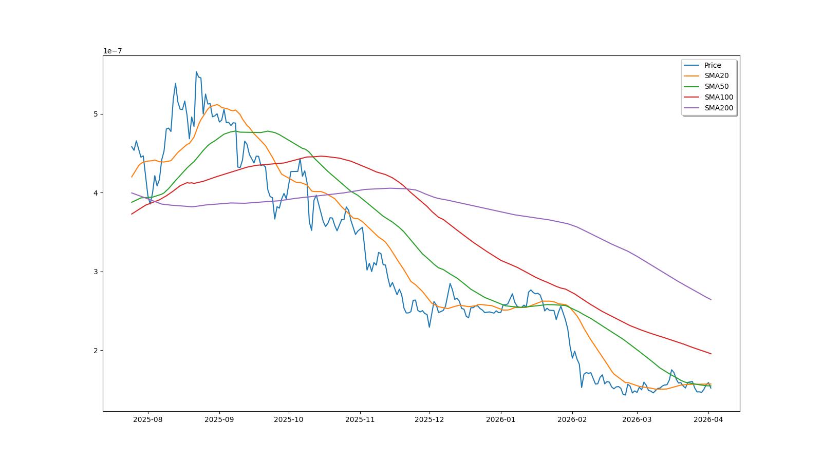 Sanin Inu Simple Moving Averages