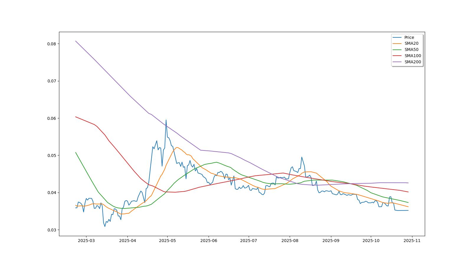 Sanliurfaspor Token Simple Moving Averages