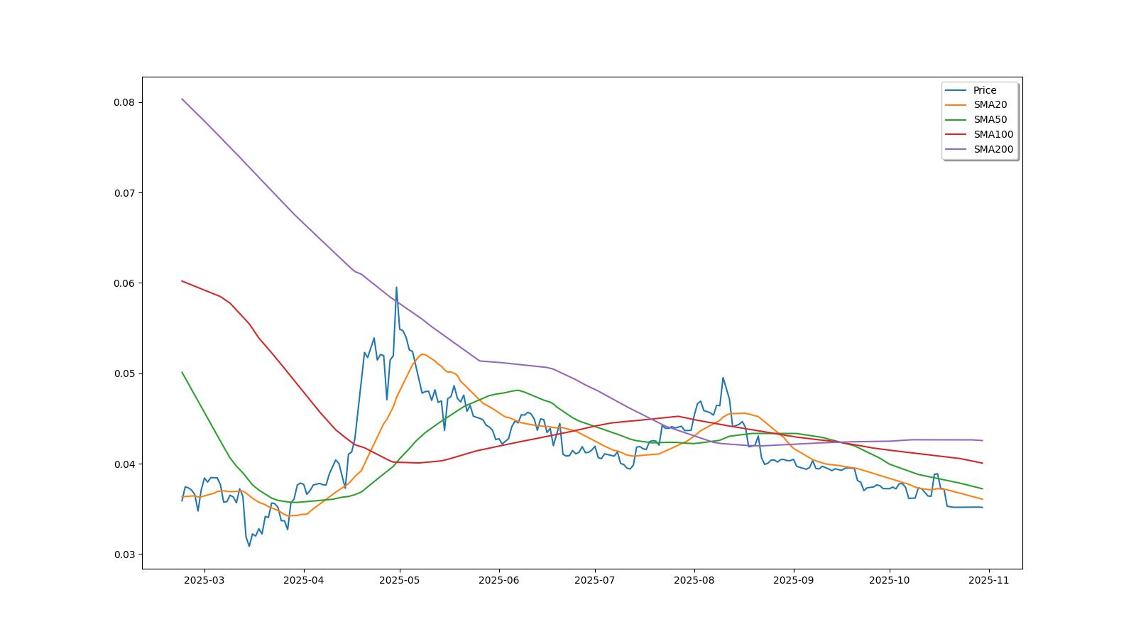 Sanliurfaspor Token Simple Moving Averages