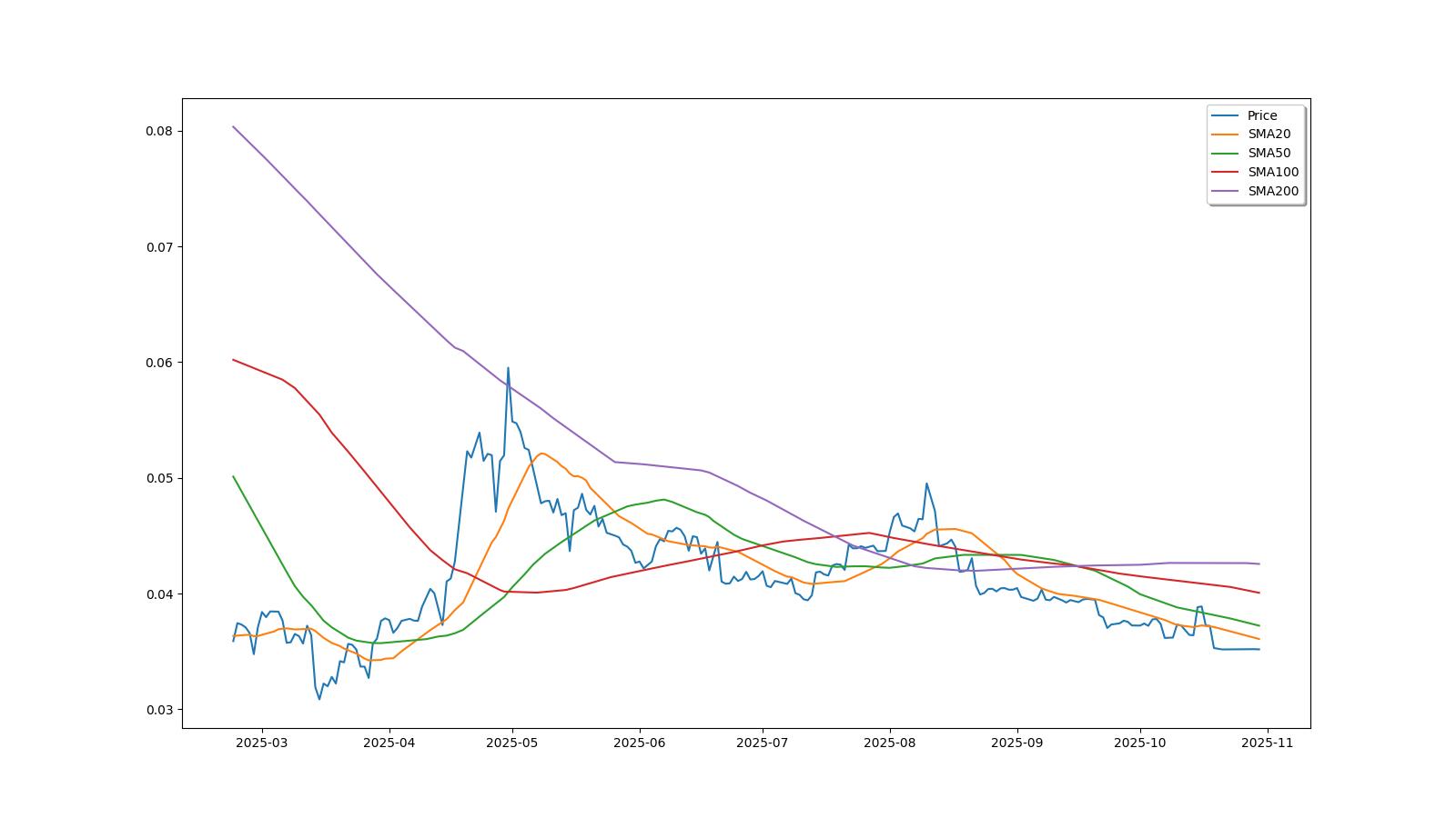 Sanliurfaspor Token Simple Moving Averages