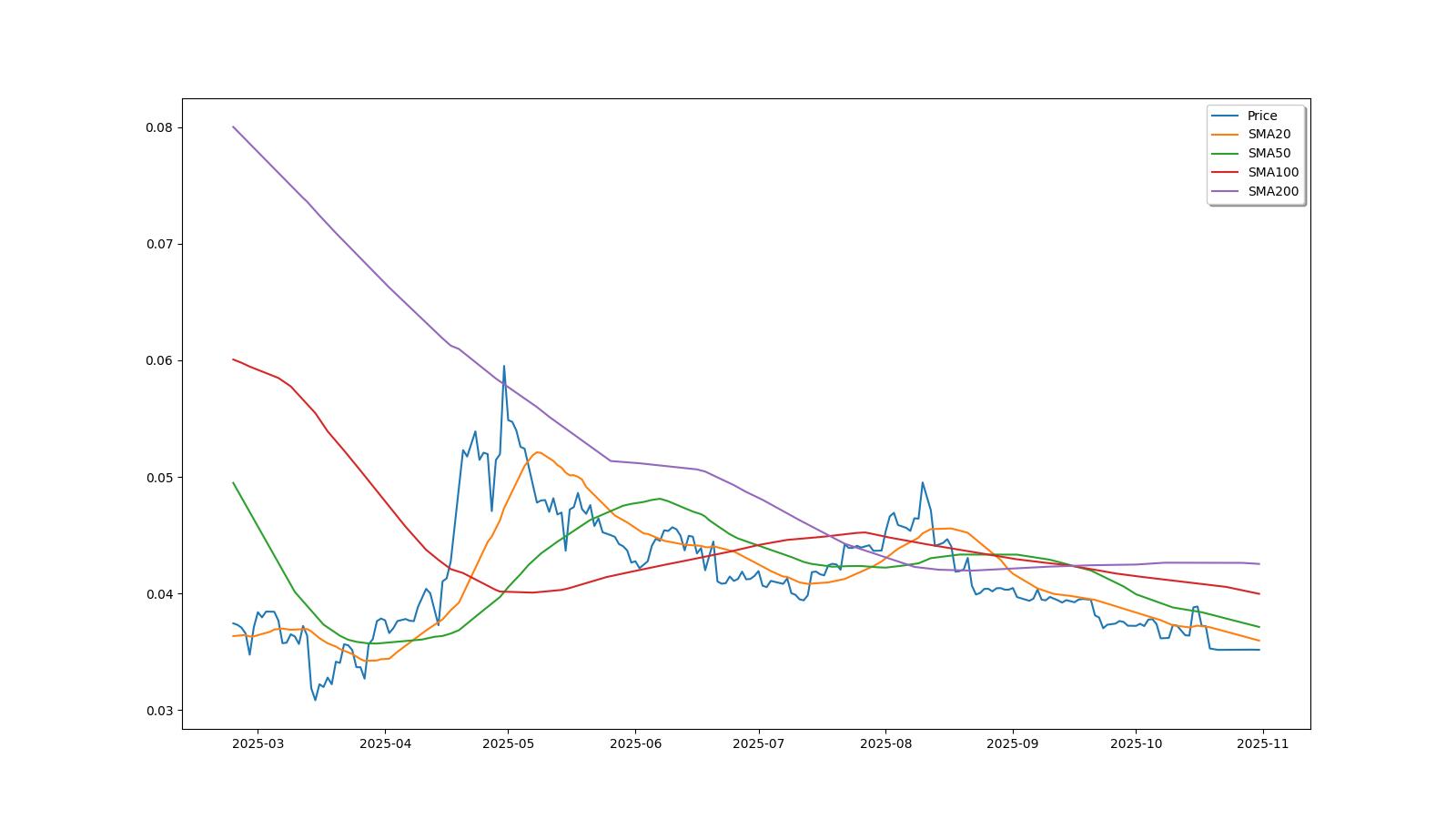 Sanliurfaspor Token Simple Moving Averages