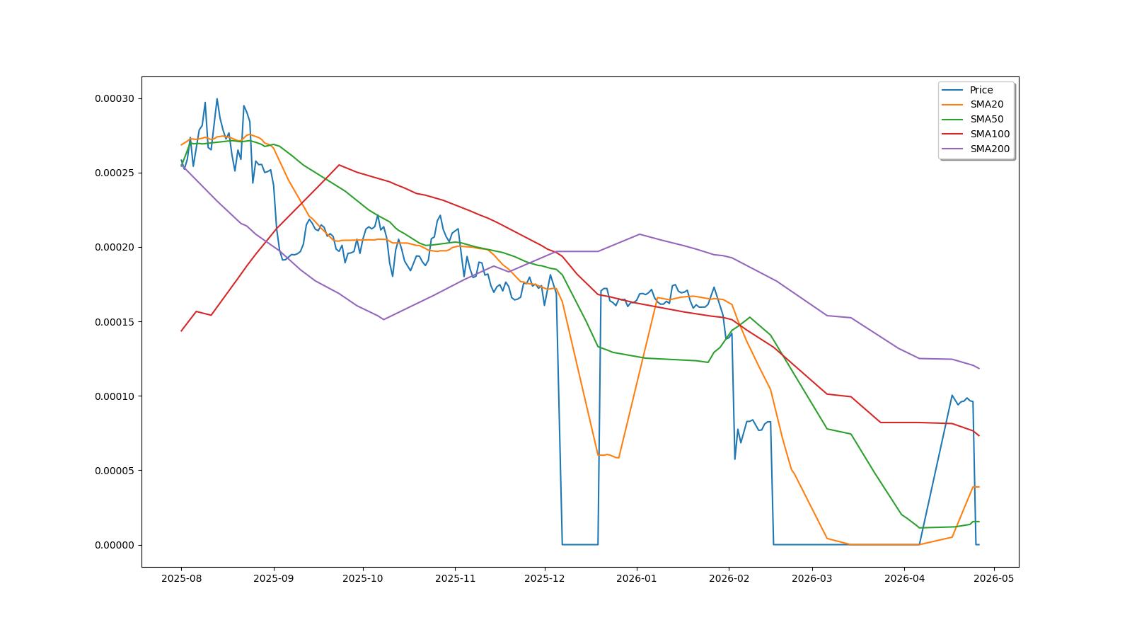Sanshu Inu Simple Moving Averages