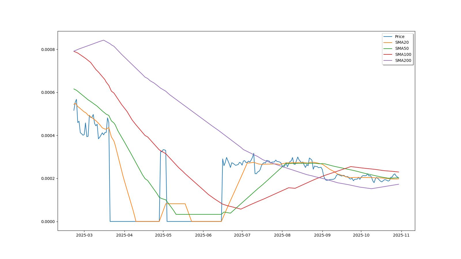 Sanshu Inu Simple Moving Averages