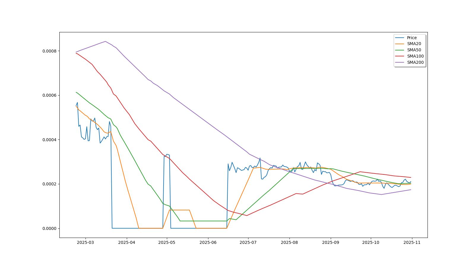 Sanshu Inu Simple Moving Averages