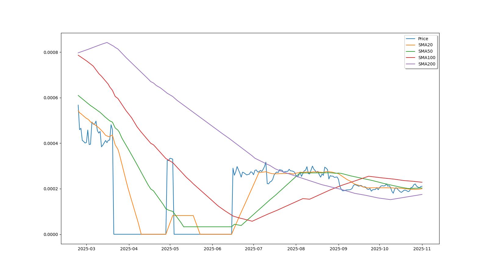 Sanshu Inu Simple Moving Averages