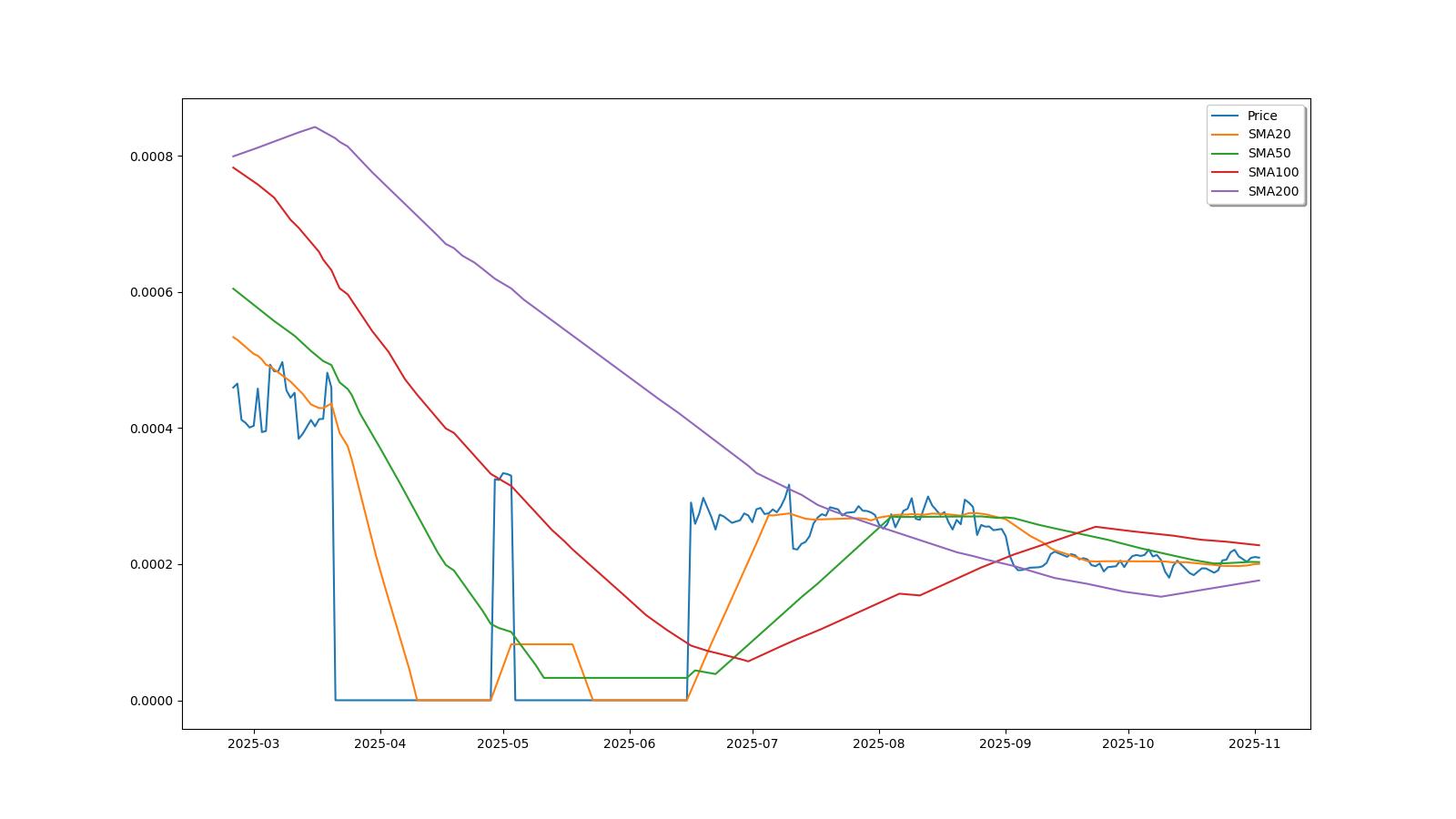 Sanshu Inu Simple Moving Averages