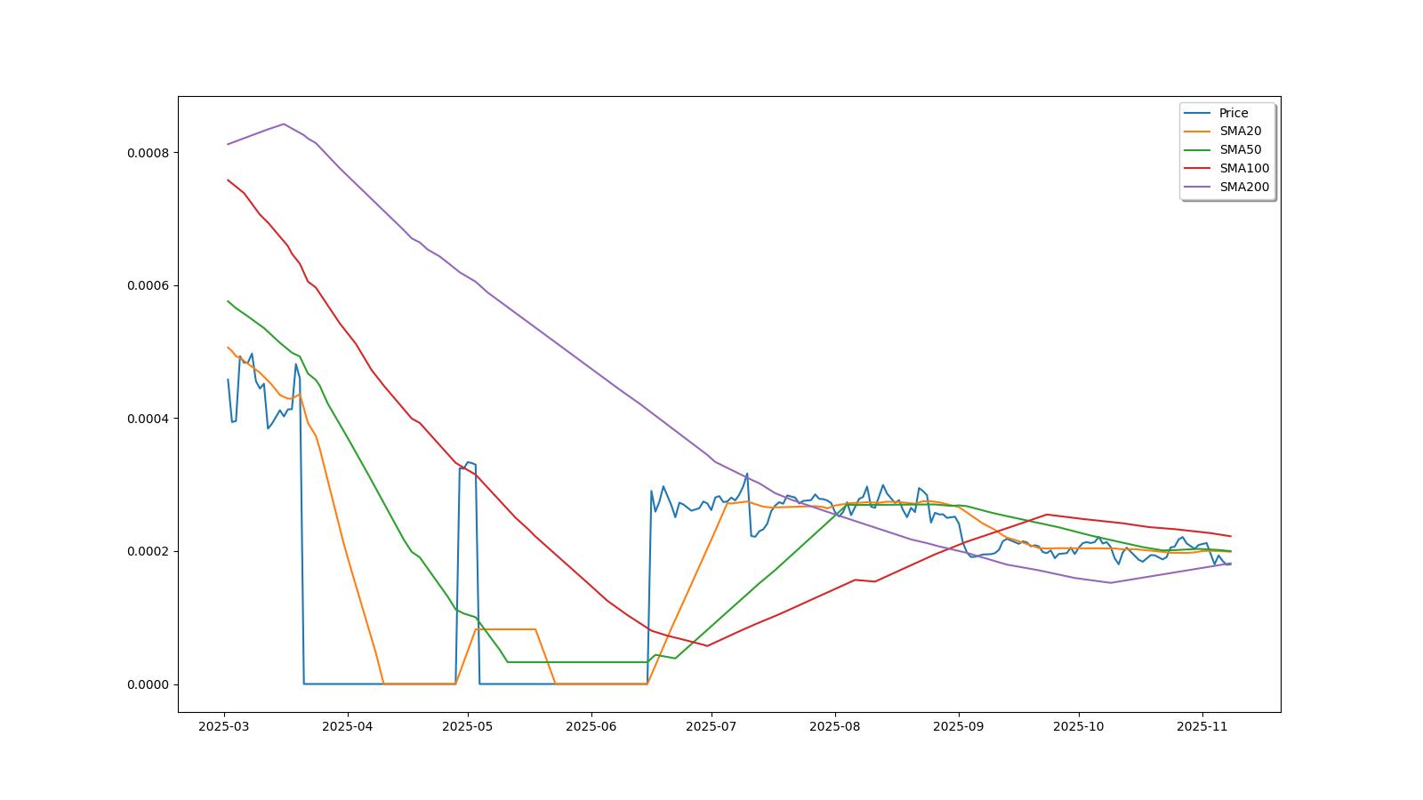Sanshu Inu Simple Moving Averages