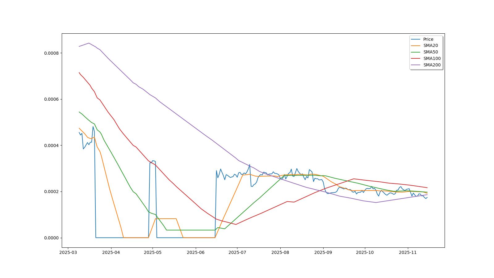 Sanshu Inu Simple Moving Averages