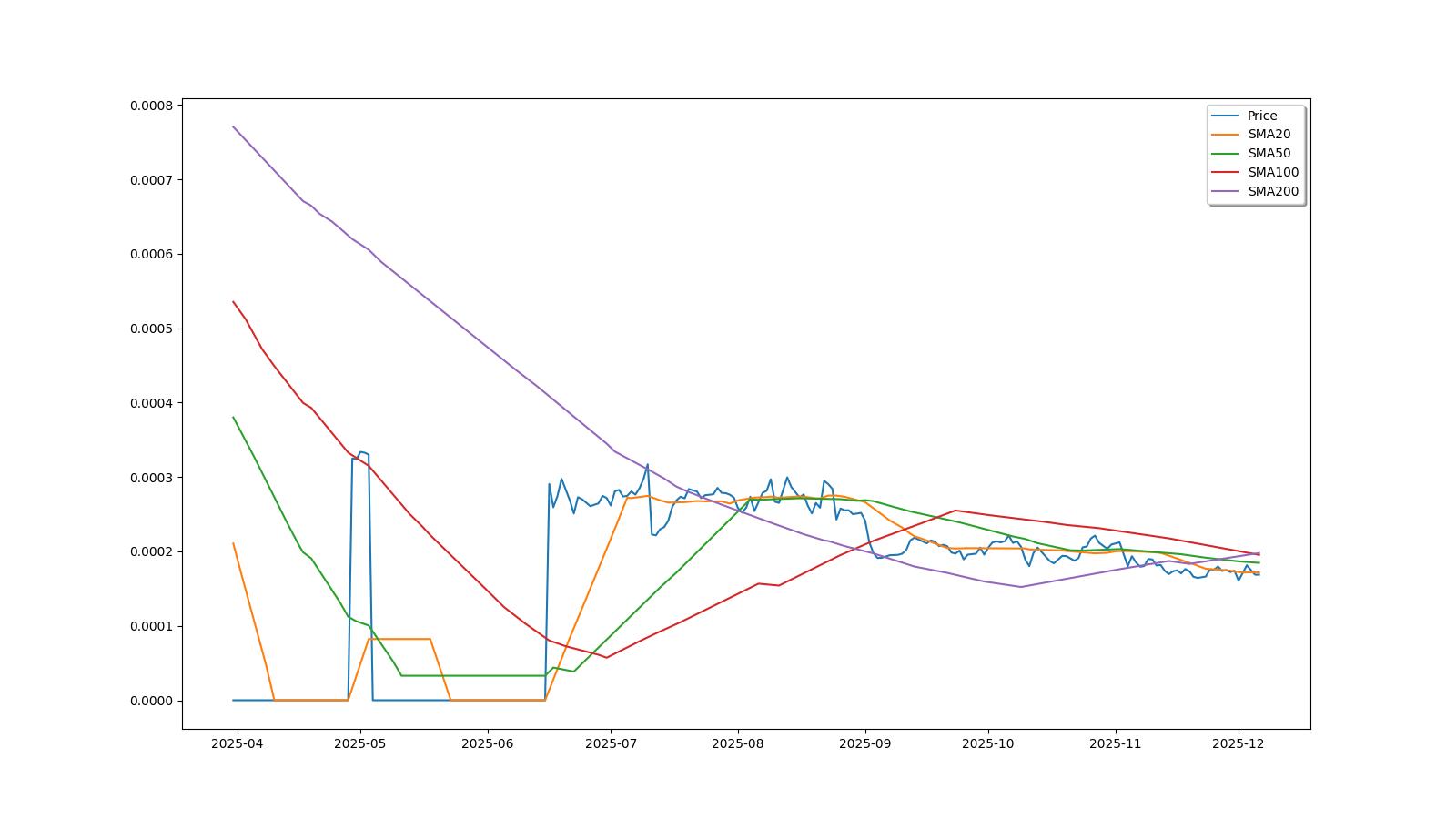 Sanshu Inu Simple Moving Averages