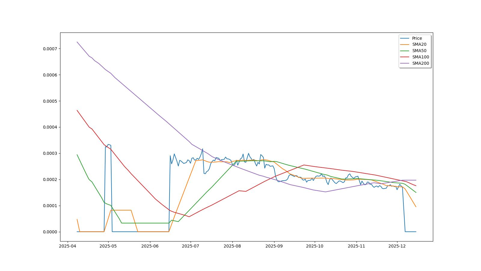 Sanshu Inu Simple Moving Averages