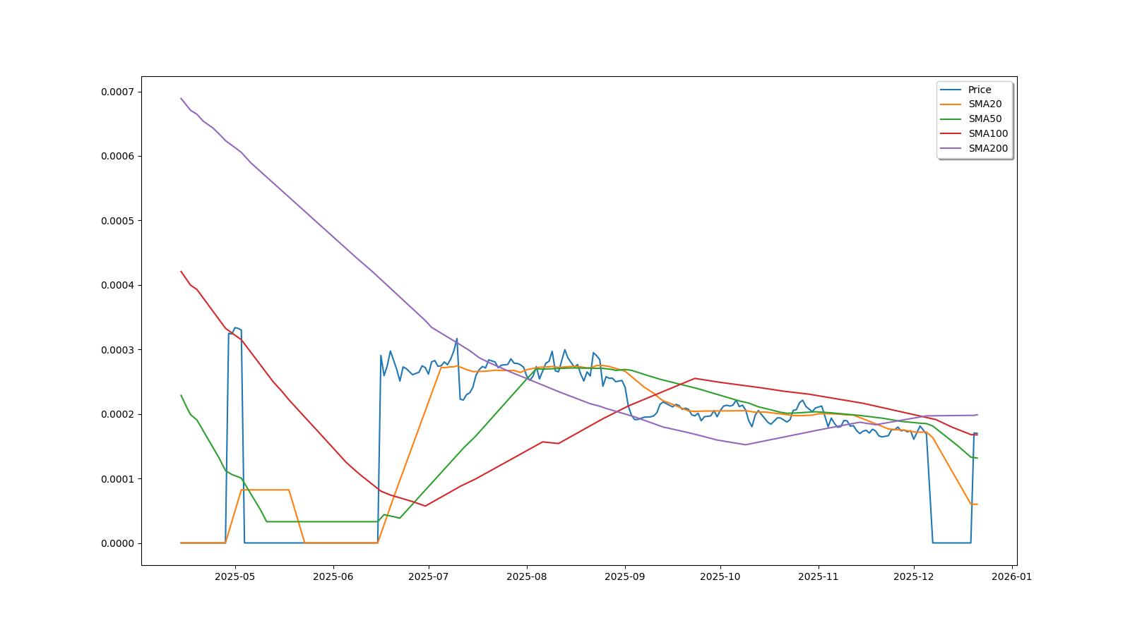 Sanshu Inu Simple Moving Averages