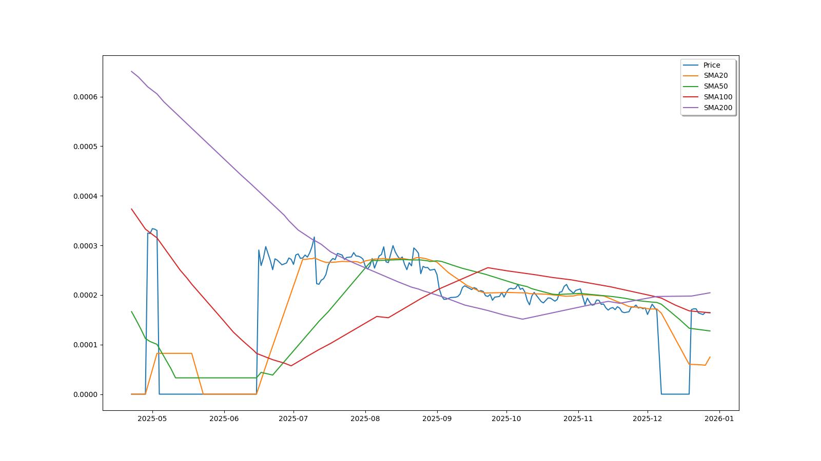 Sanshu Inu Simple Moving Averages