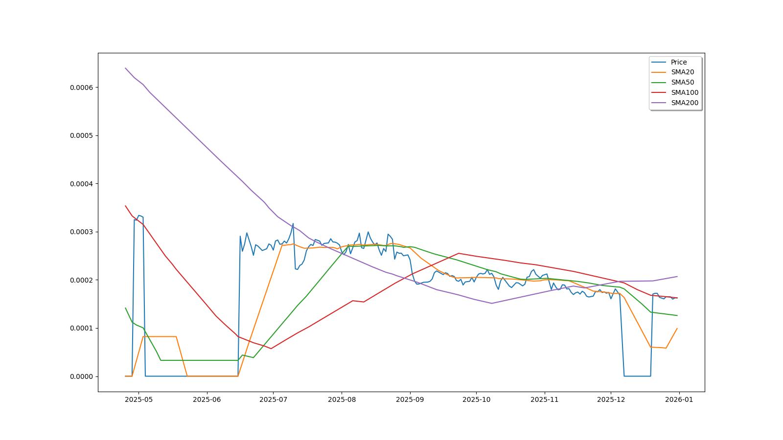 Sanshu Inu Simple Moving Averages