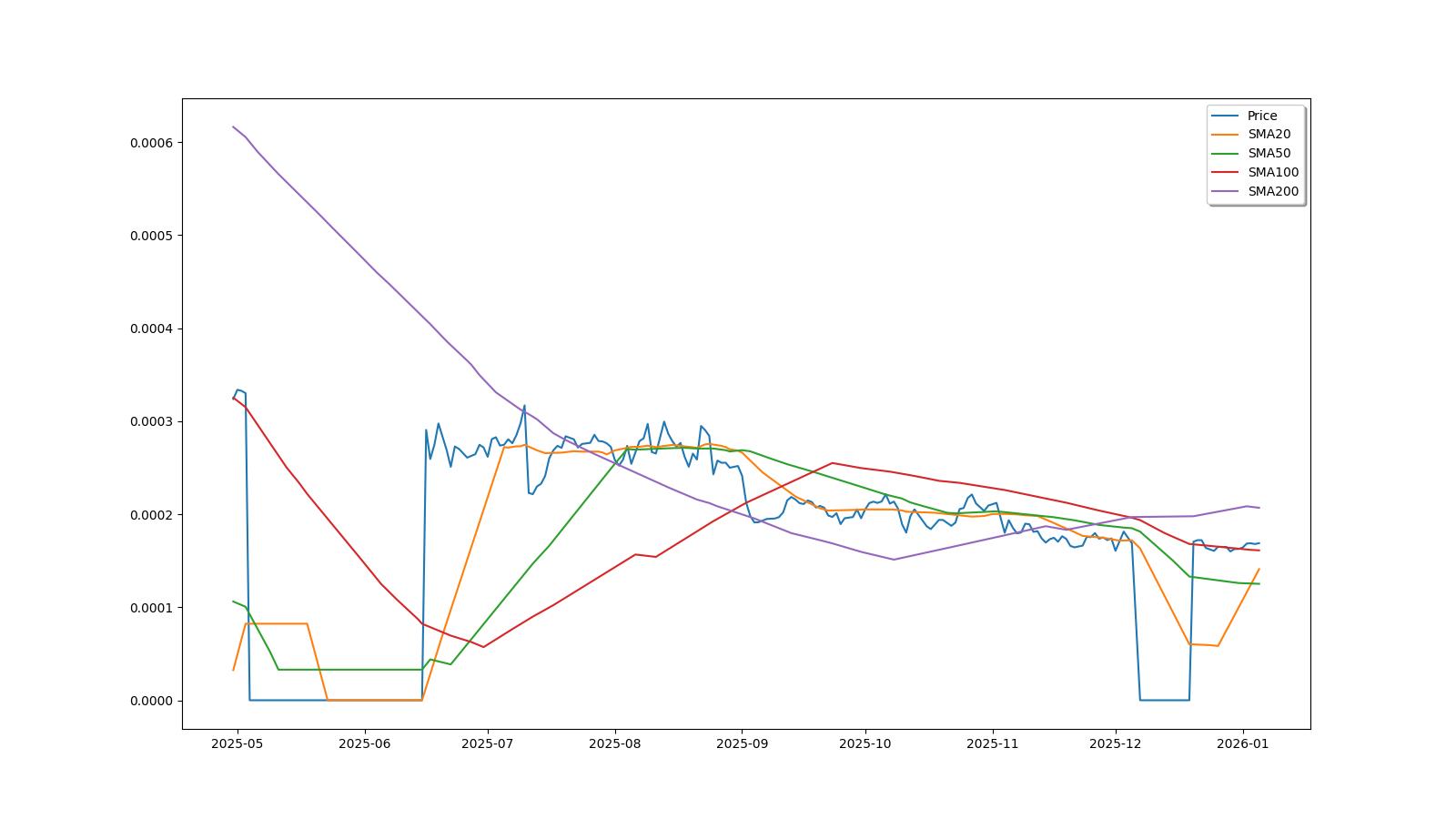 Sanshu Inu Simple Moving Averages