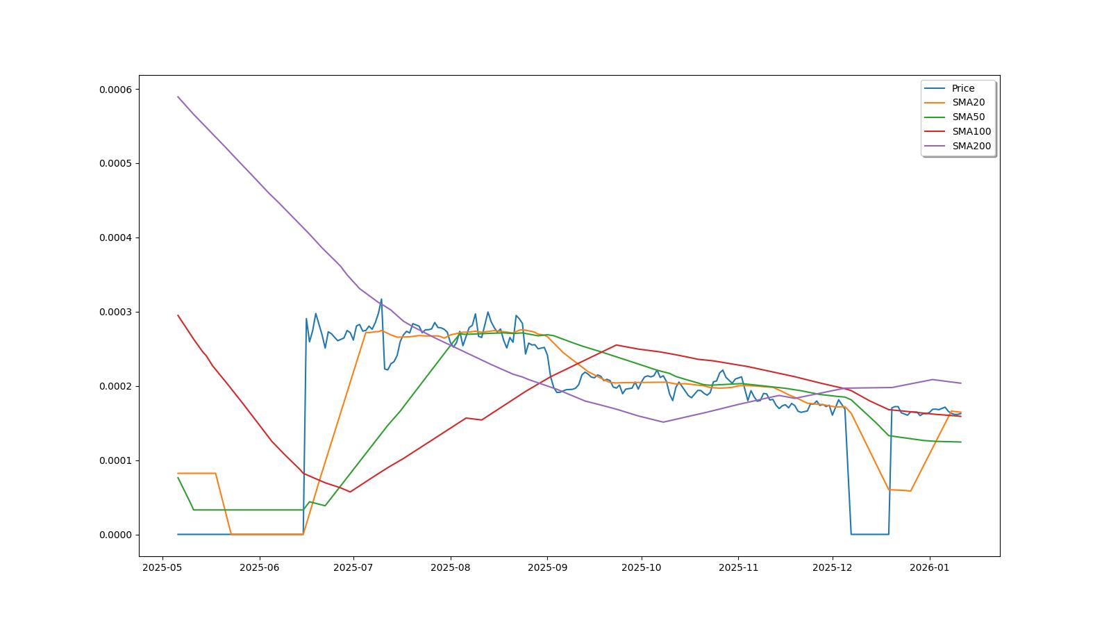 Sanshu Inu Simple Moving Averages