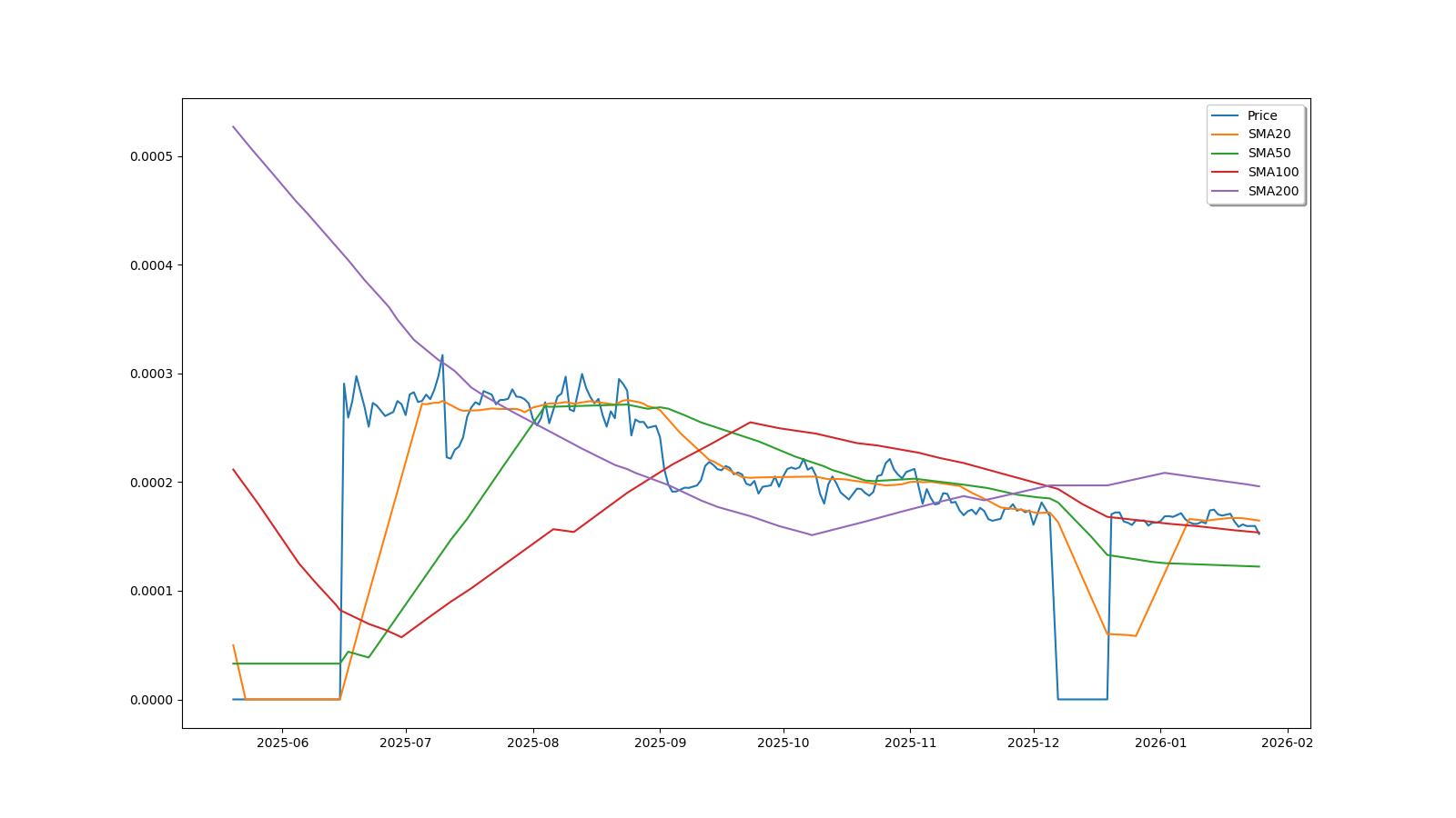 Sanshu Inu Simple Moving Averages