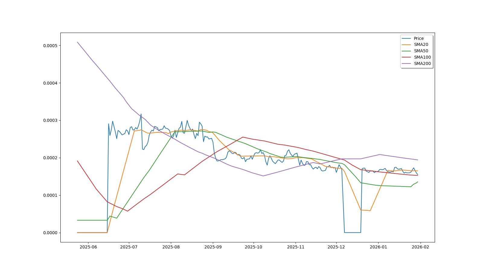 Sanshu Inu Simple Moving Averages