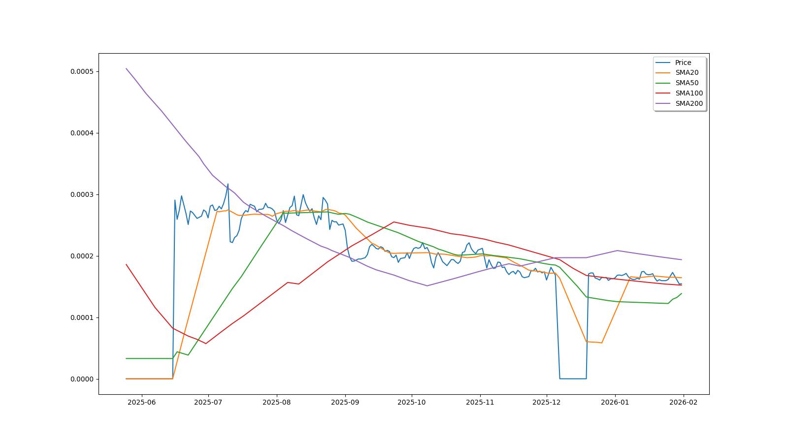 Sanshu Inu Simple Moving Averages