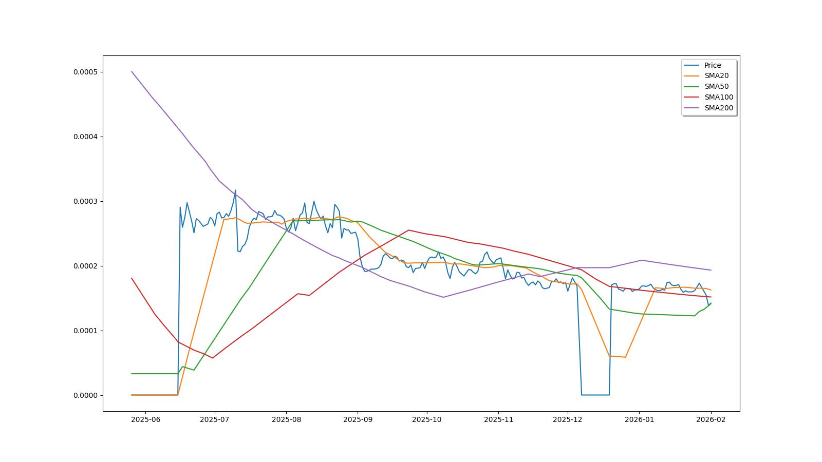 Sanshu Inu Simple Moving Averages