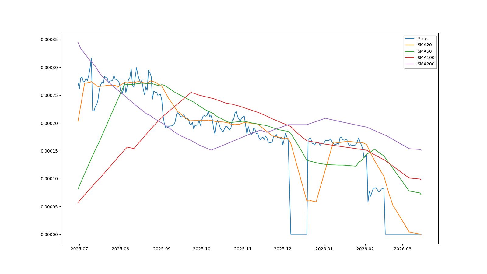 Sanshu Inu Simple Moving Averages