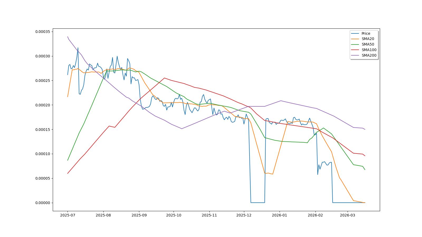 Sanshu Inu Simple Moving Averages