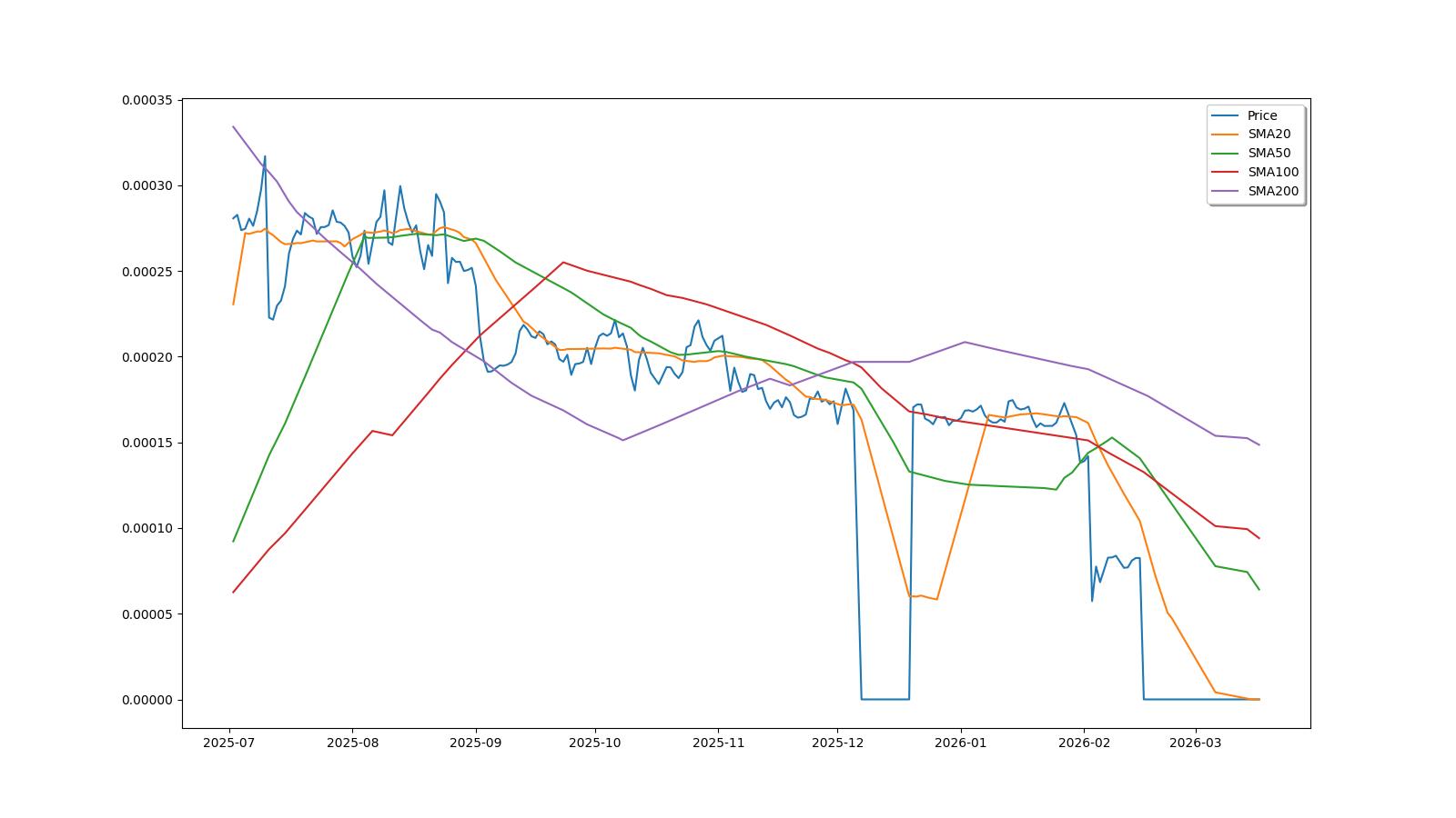 Sanshu Inu Simple Moving Averages