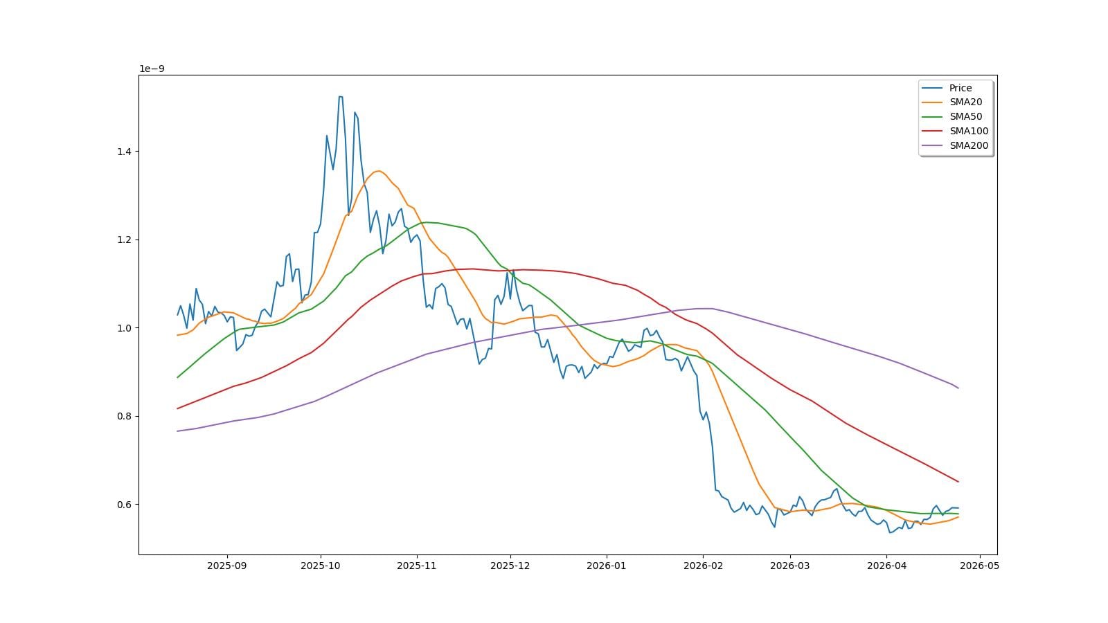 Santa Coin Simple Moving Averages