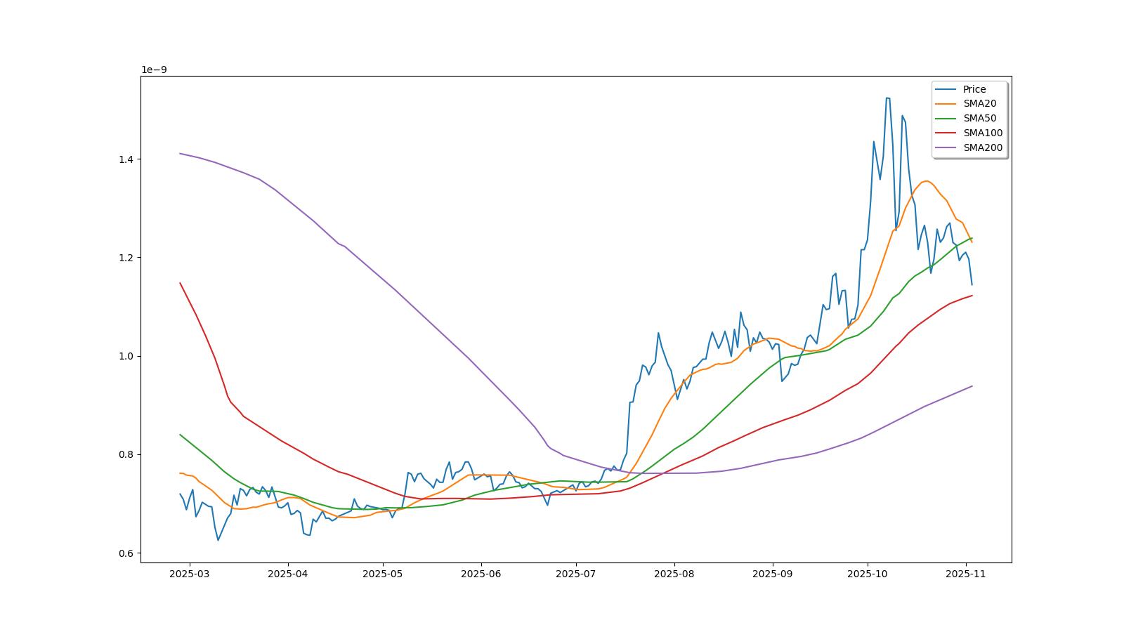 Santa Coin Simple Moving Averages