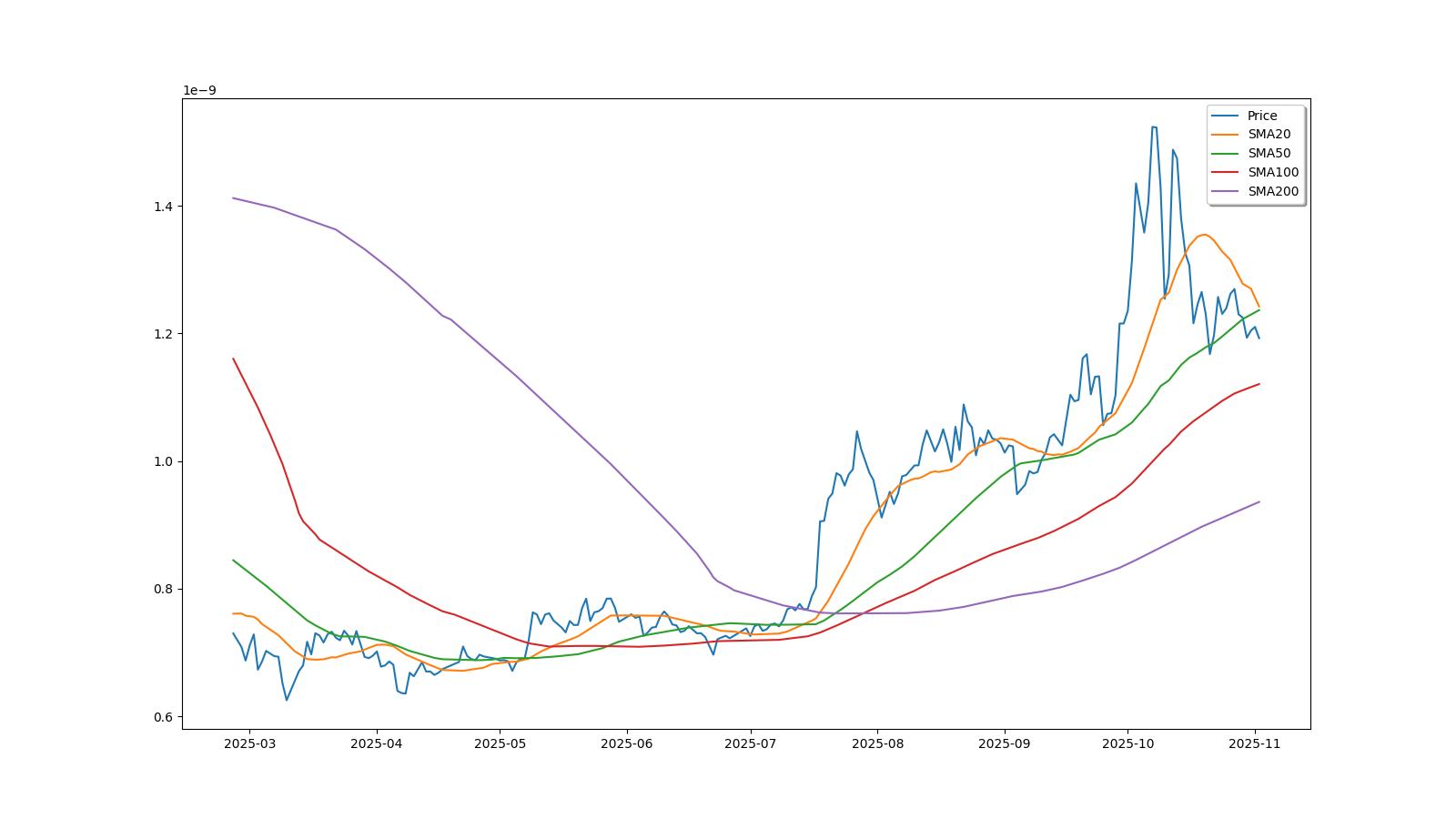 Santa Coin Simple Moving Averages